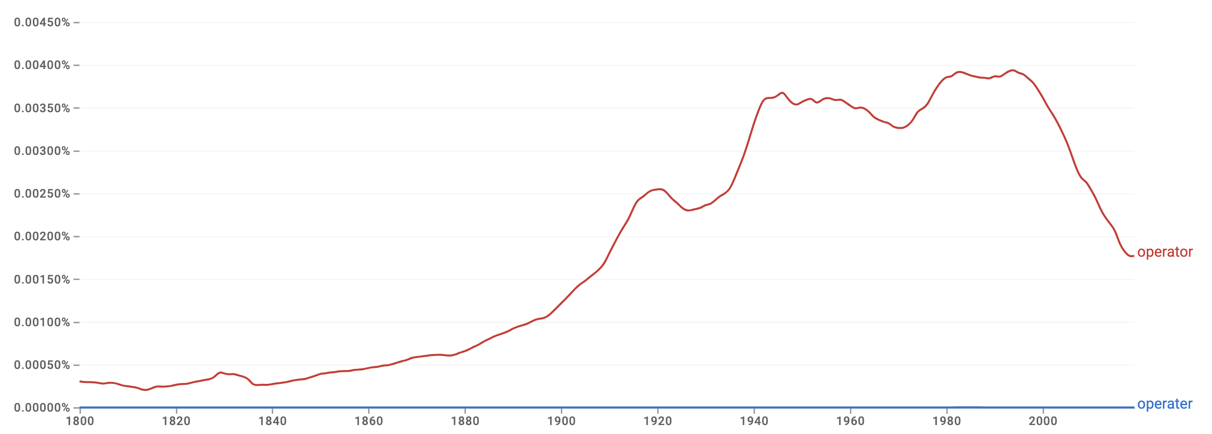 Operater vs. Operator: Which is the Correct Spelling?