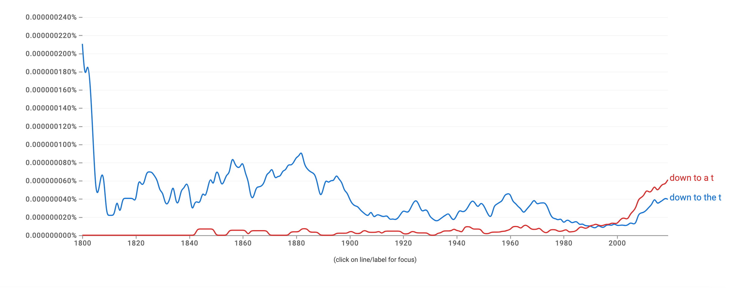 How to Use the Phrase "Down to the/a T"