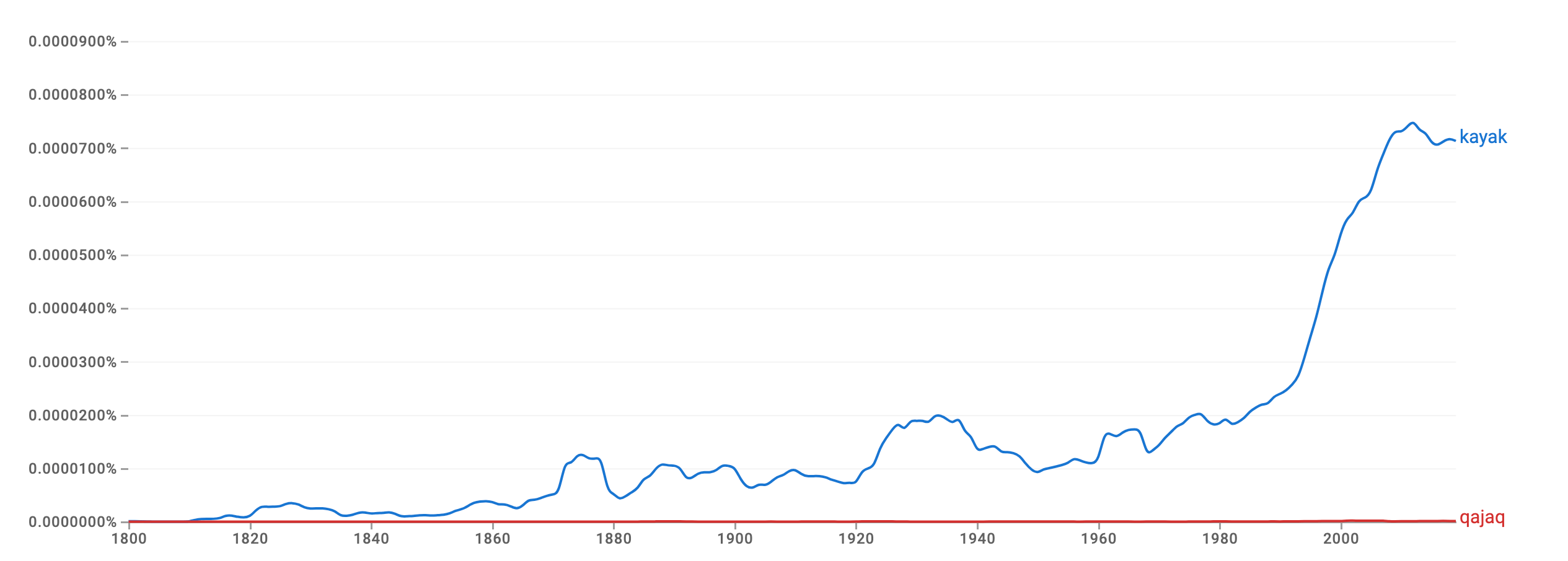 Qajaq vs. Kayak: Which Is the Correct Spelling?