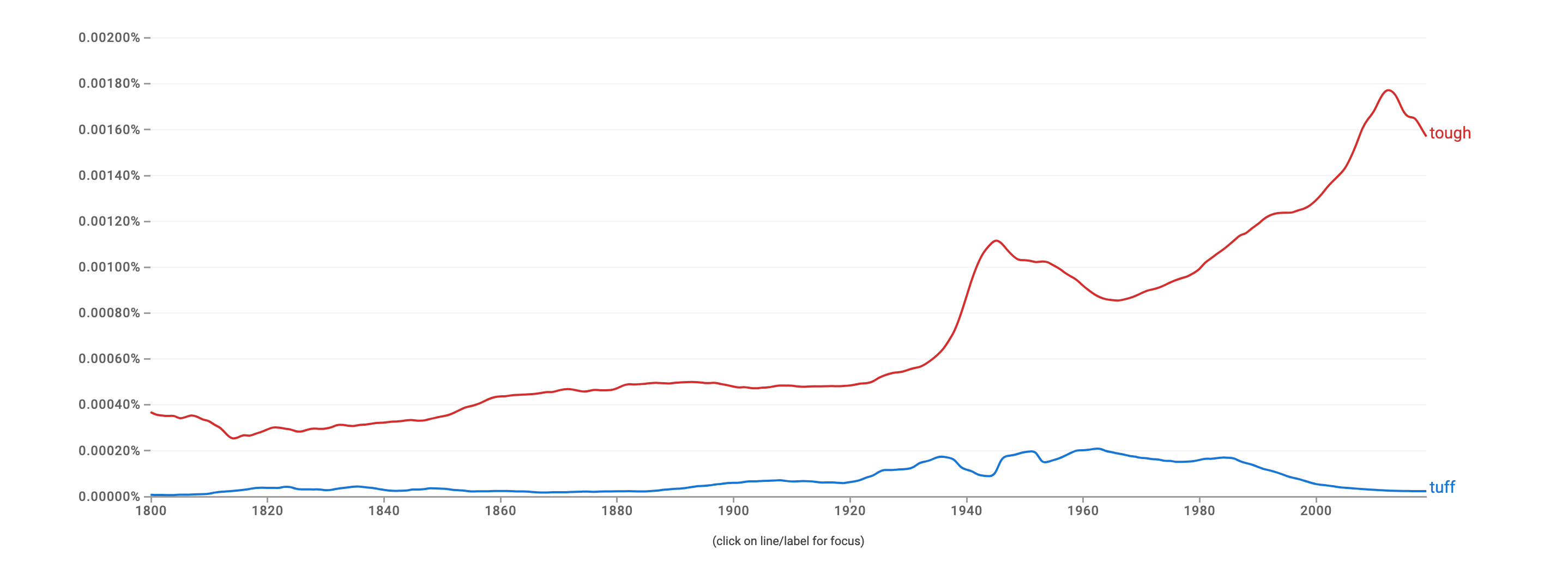 How to use Tuff or Tough in a Sentence