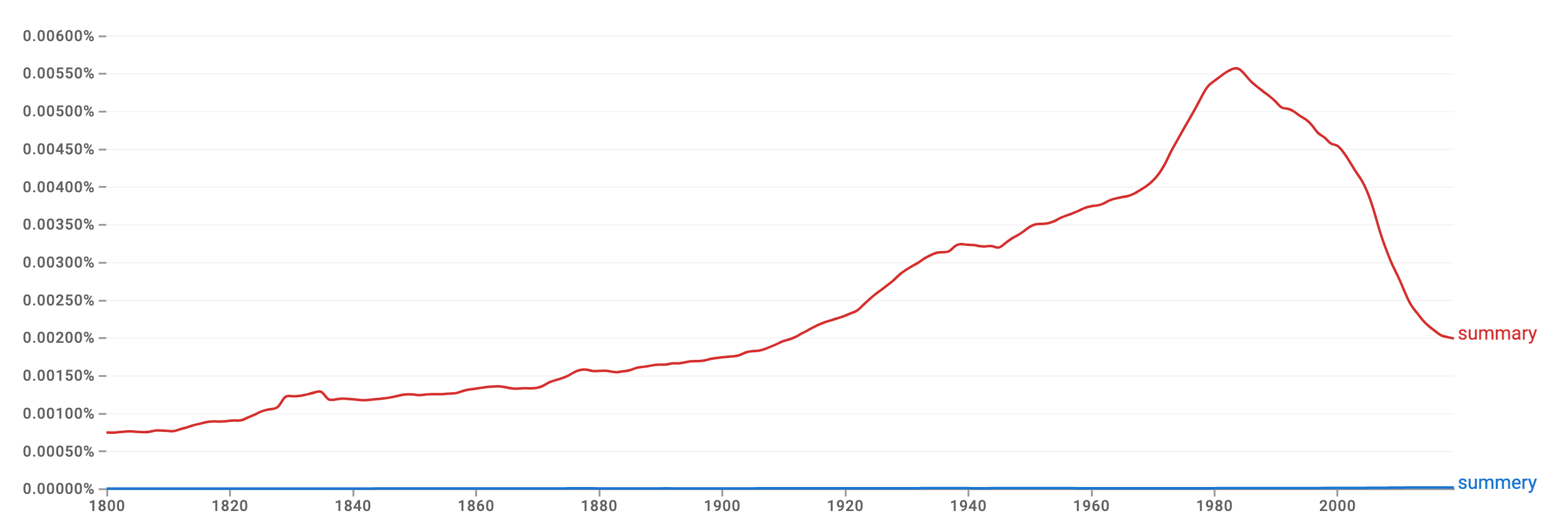 How to Use Summery vs. Summary: What's the Difference?