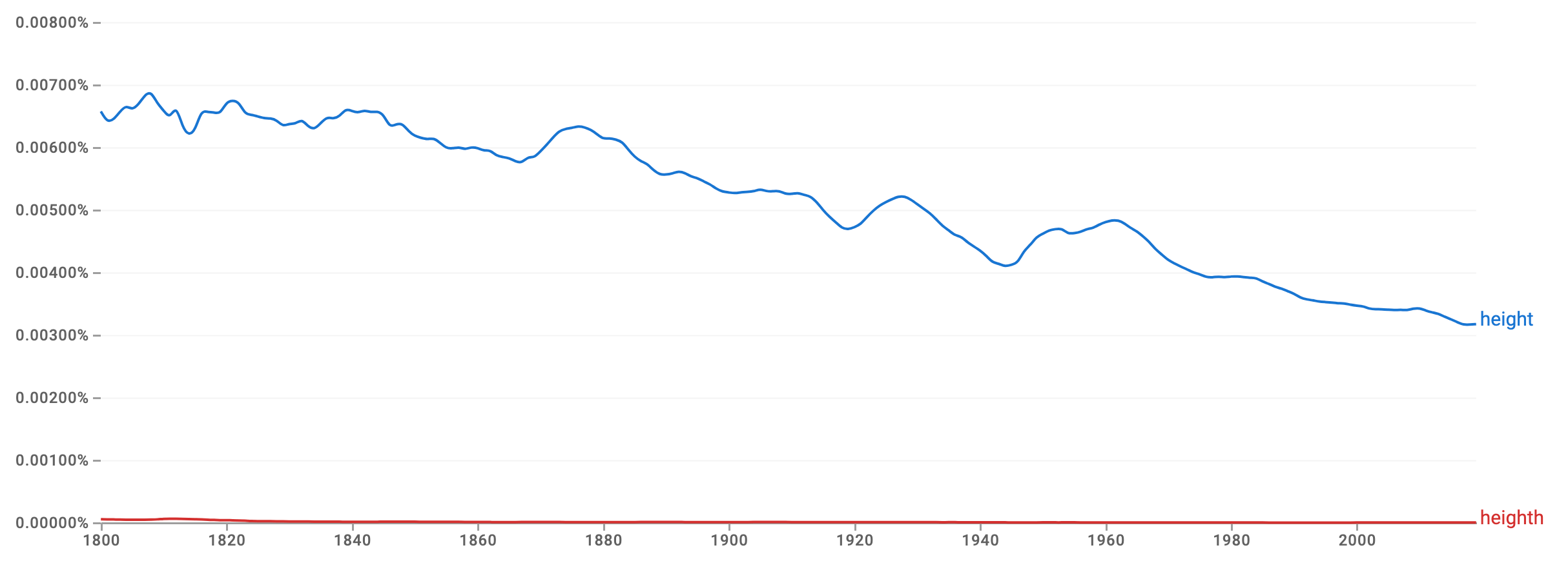 Heighth vs. Height: Which Is the Correct Spelling?