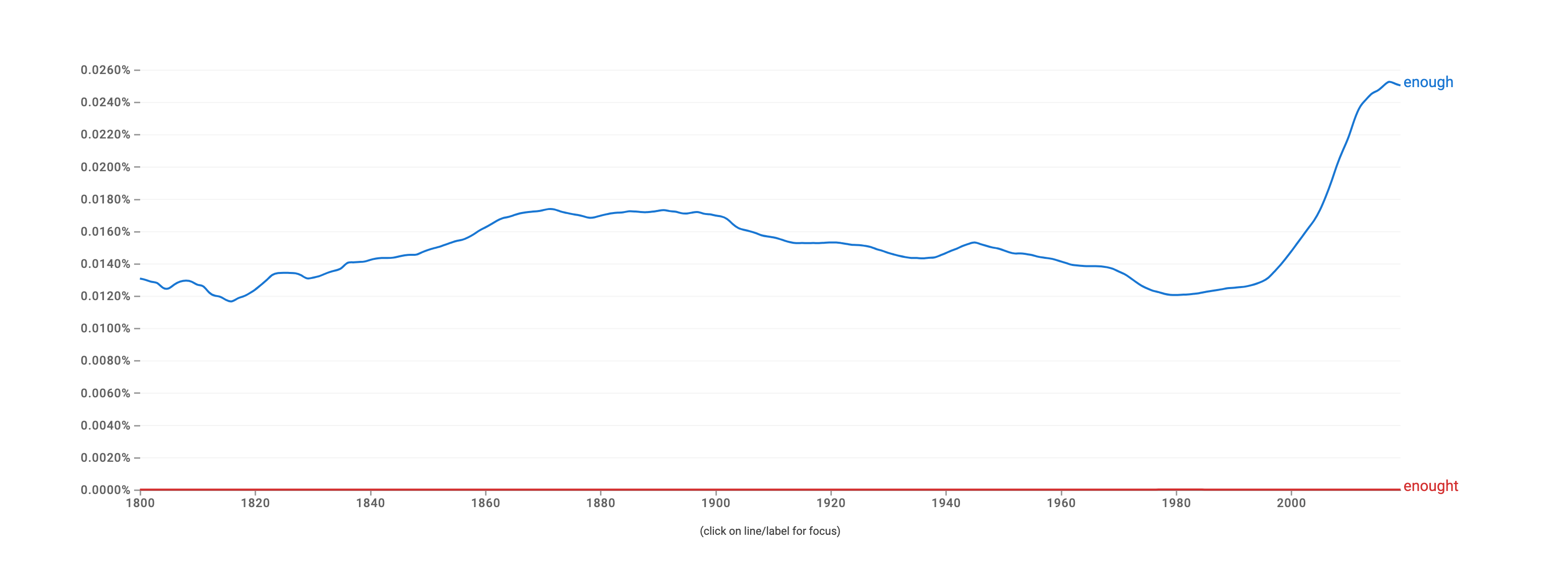 Enought vs. Enough: Which is the Correct Spelling?