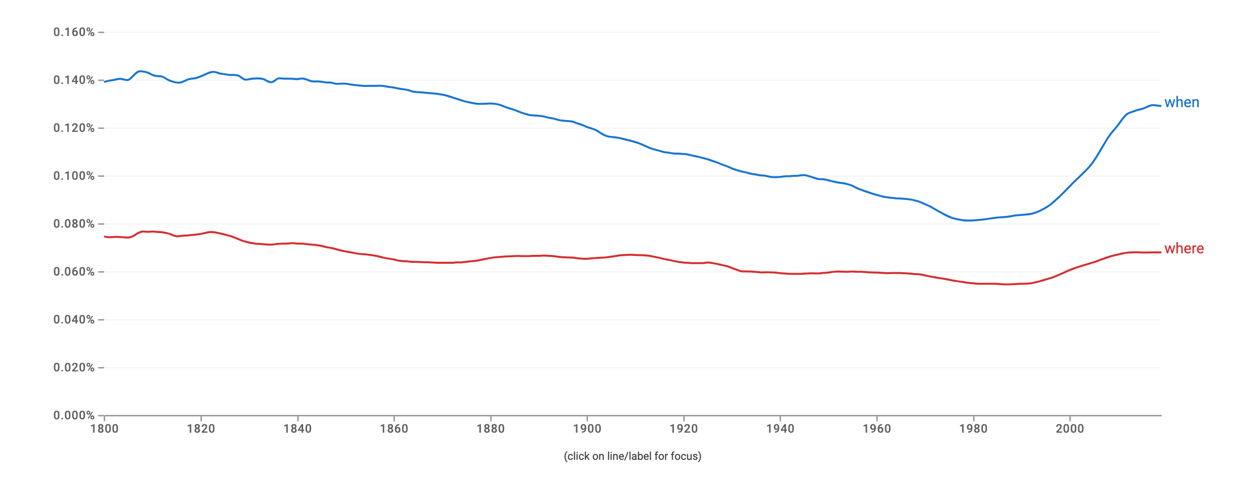 How to Use When vs. Where in a Sentence