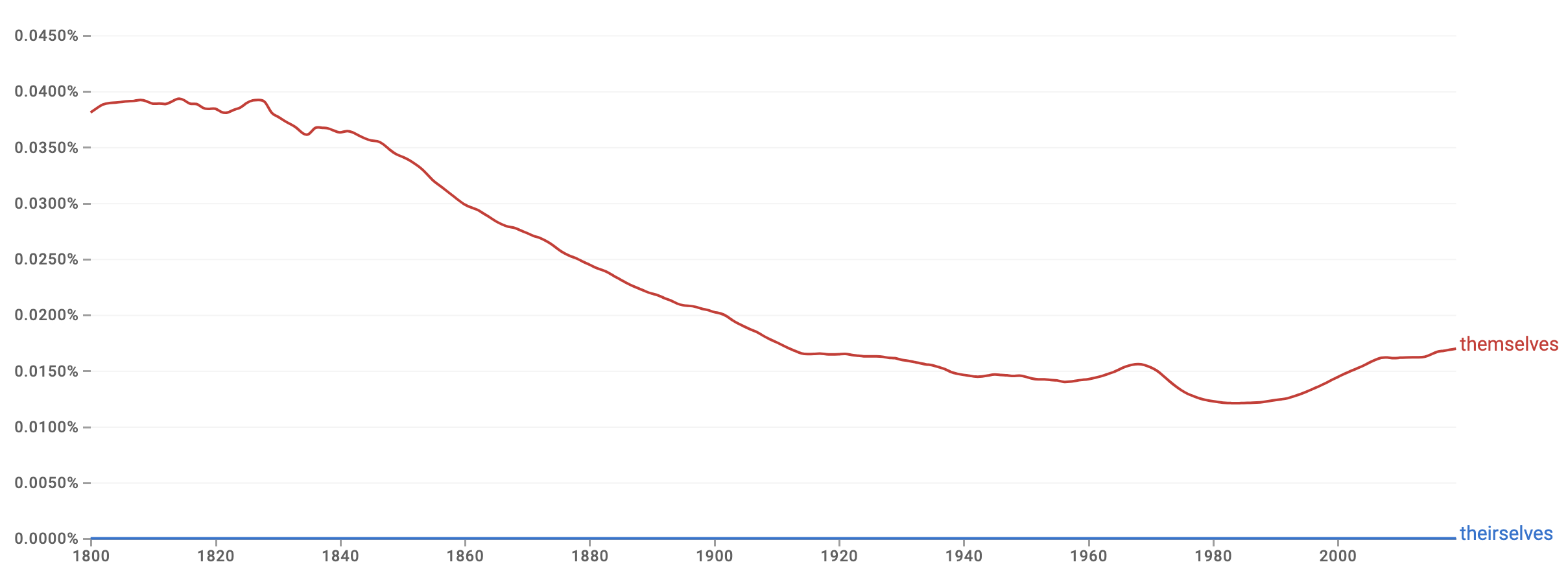 Theirselves vs. Themselves: Which is the Correct Spelling?