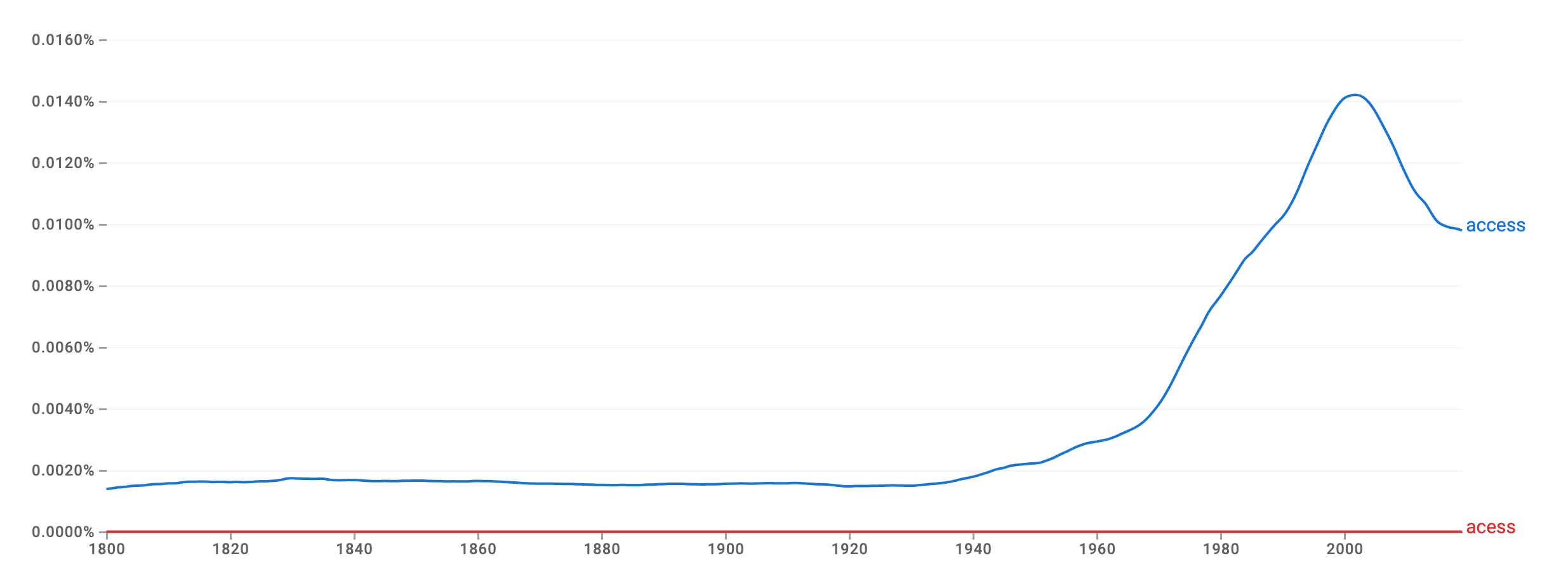 Acess or Access: Which Is the Correct Spelling?