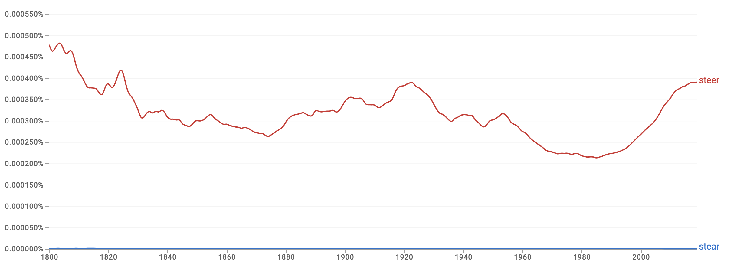 Stear vs. Steer: Which is the Correct Spelling?