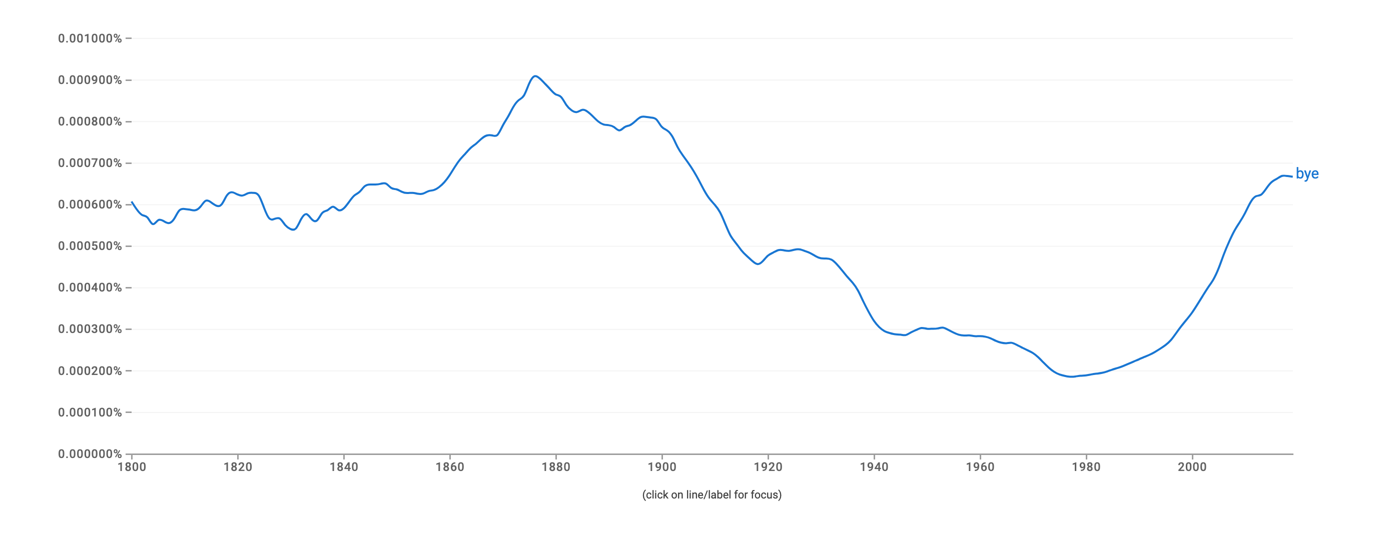 How to use Bye or By in a Sentence
