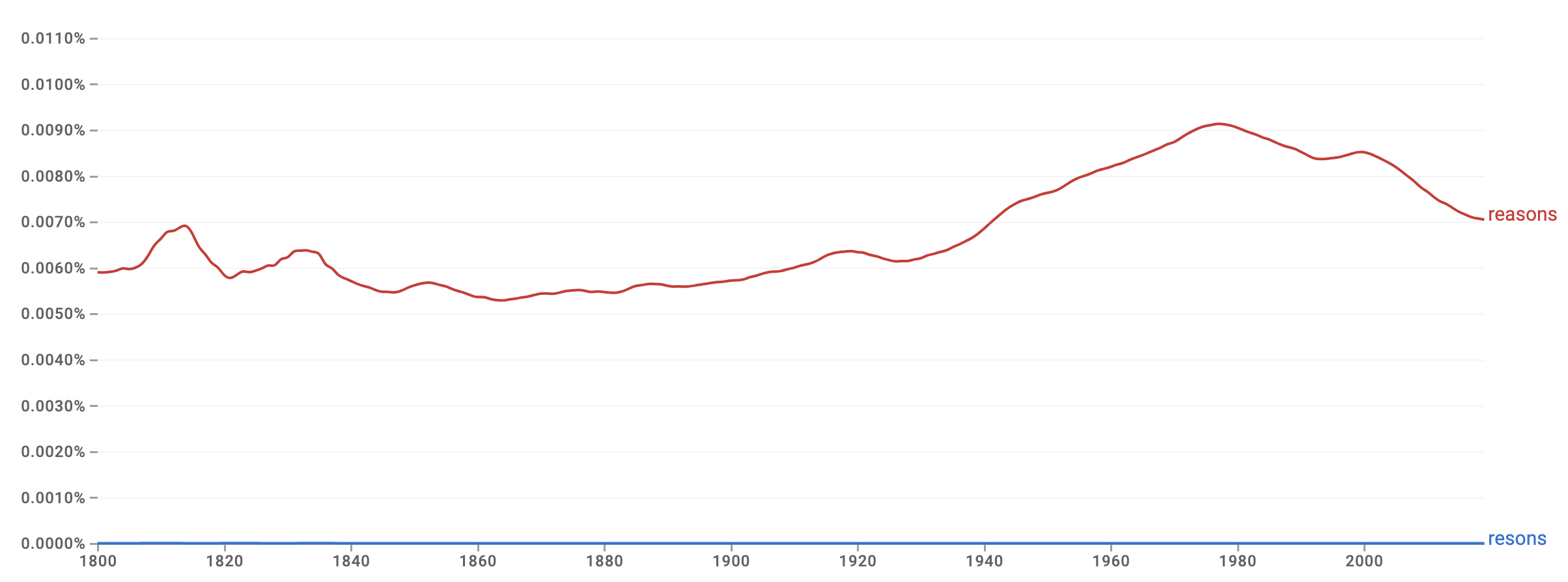 Resons vs. Reasons: Which is the Correct Spelling?