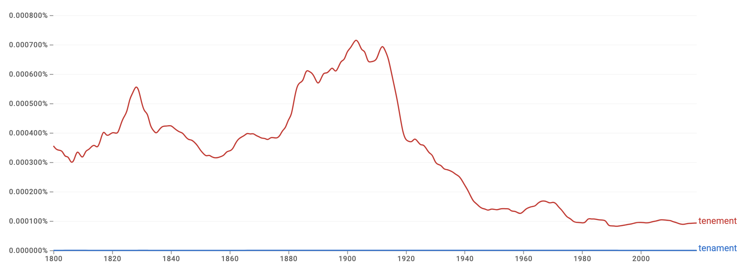 Tenament vs. Tenement: Which is the Correct Spelling?
