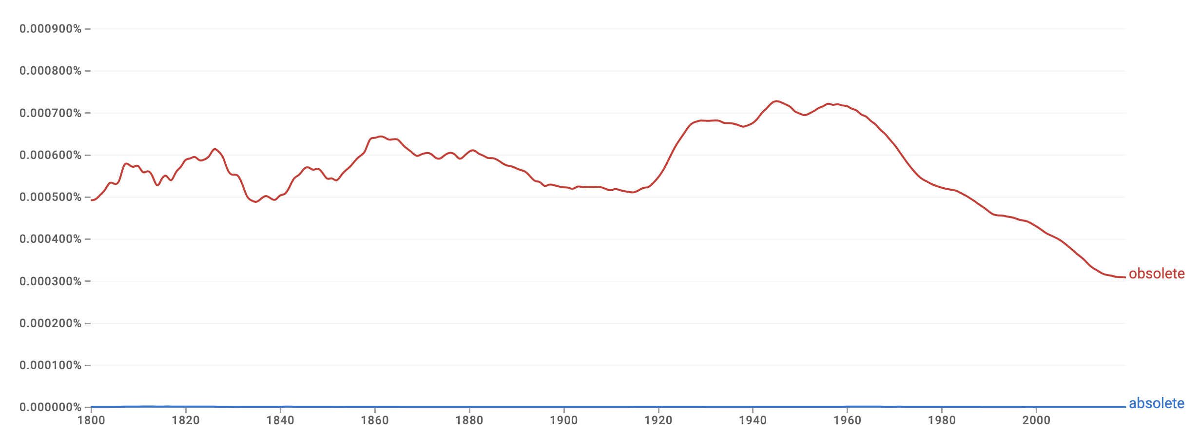 Absolete vs. Obsolete: Which is the Correct Spelling?