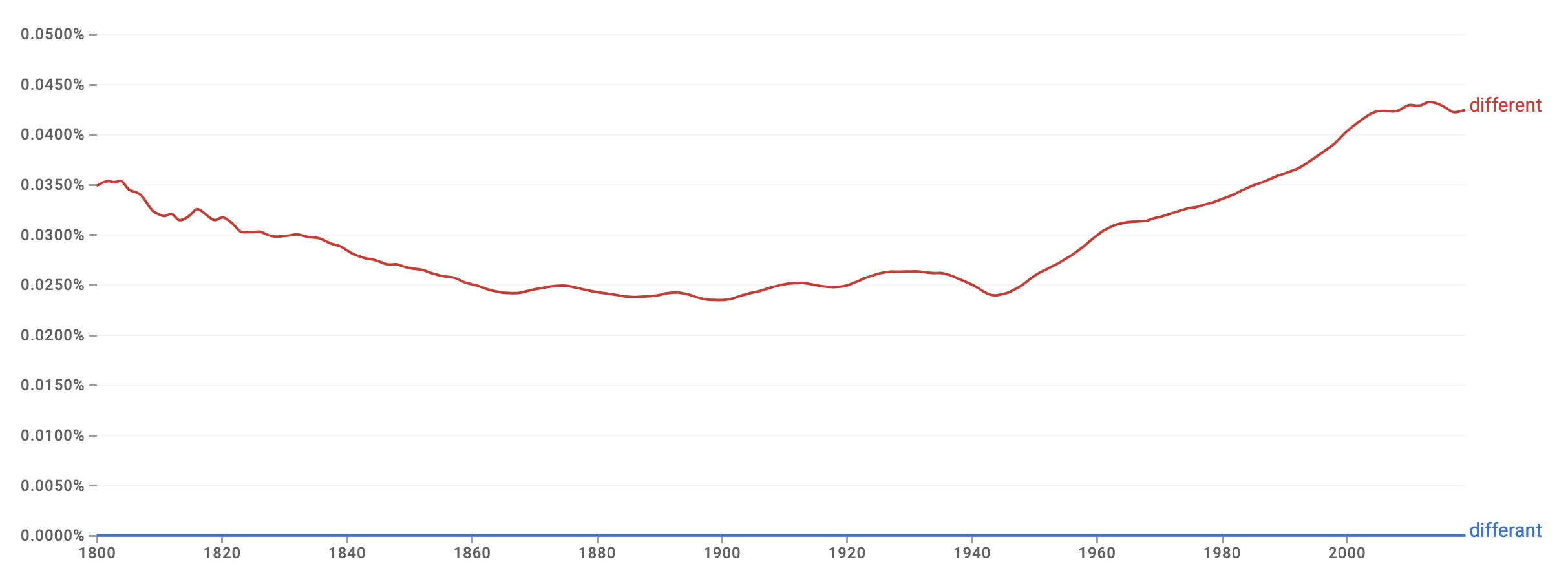 Differant vs. Different: Which is the Correct Spelling?