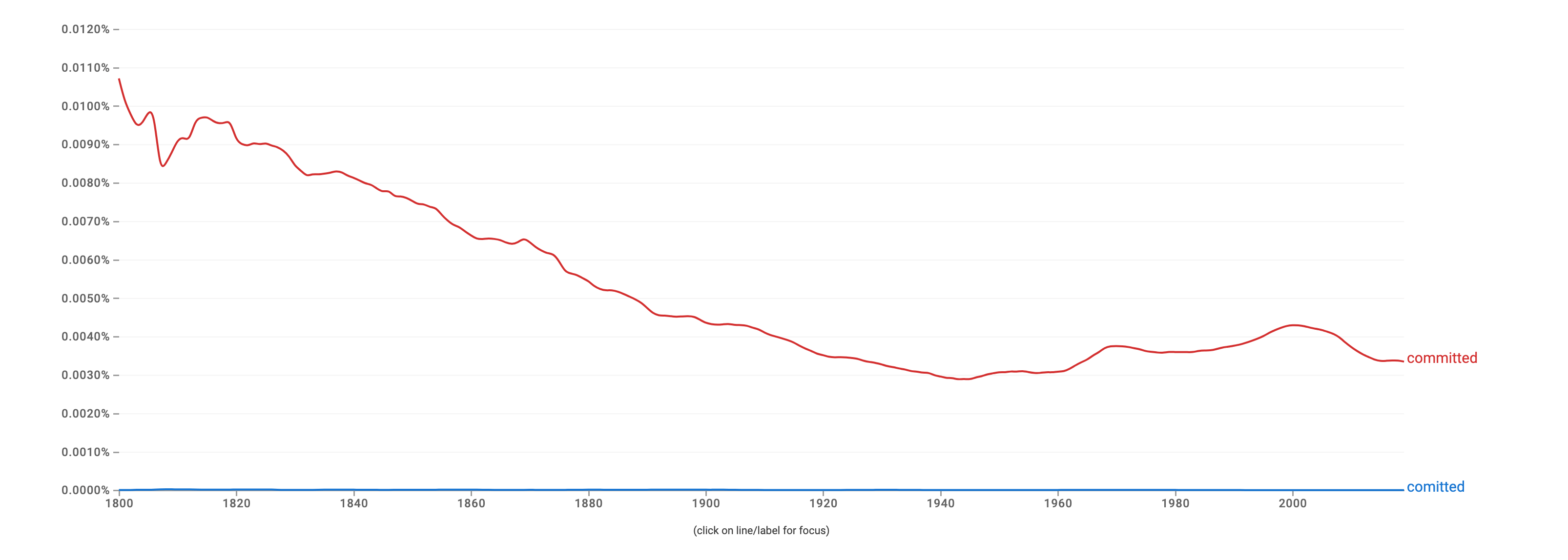 Commited vs. Committed: Which is the Correct Spelling?
