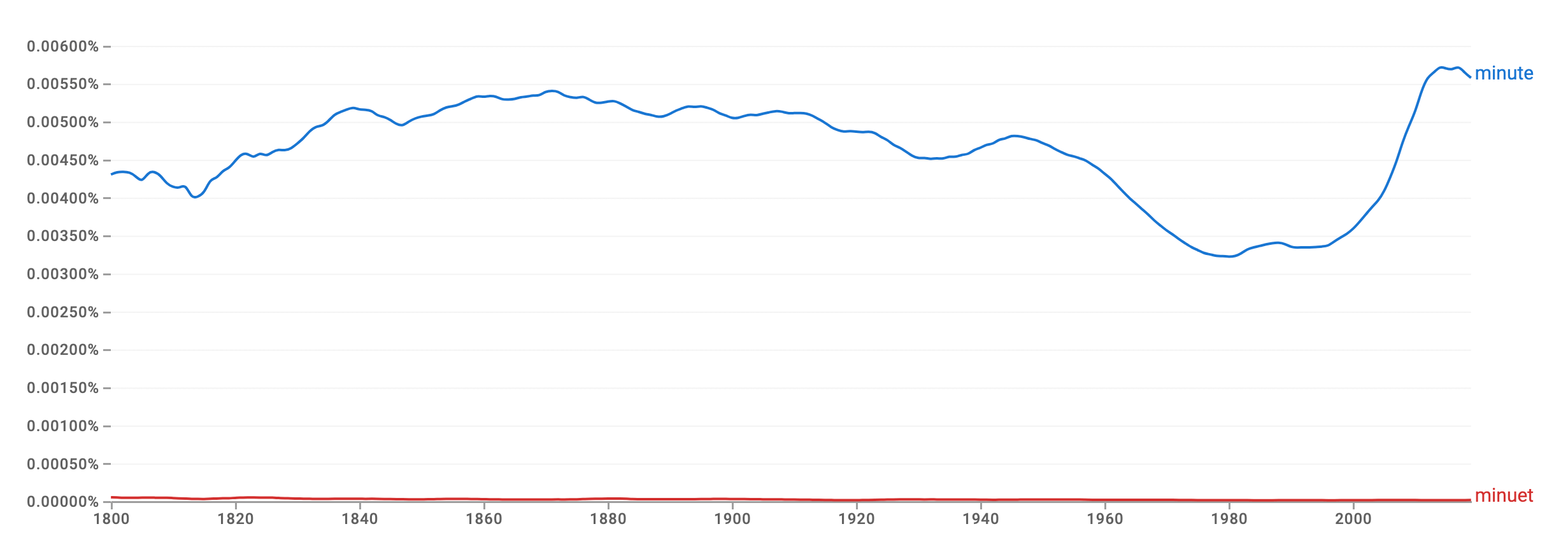 How to Use Minute vs. Minuet: What's the Difference?