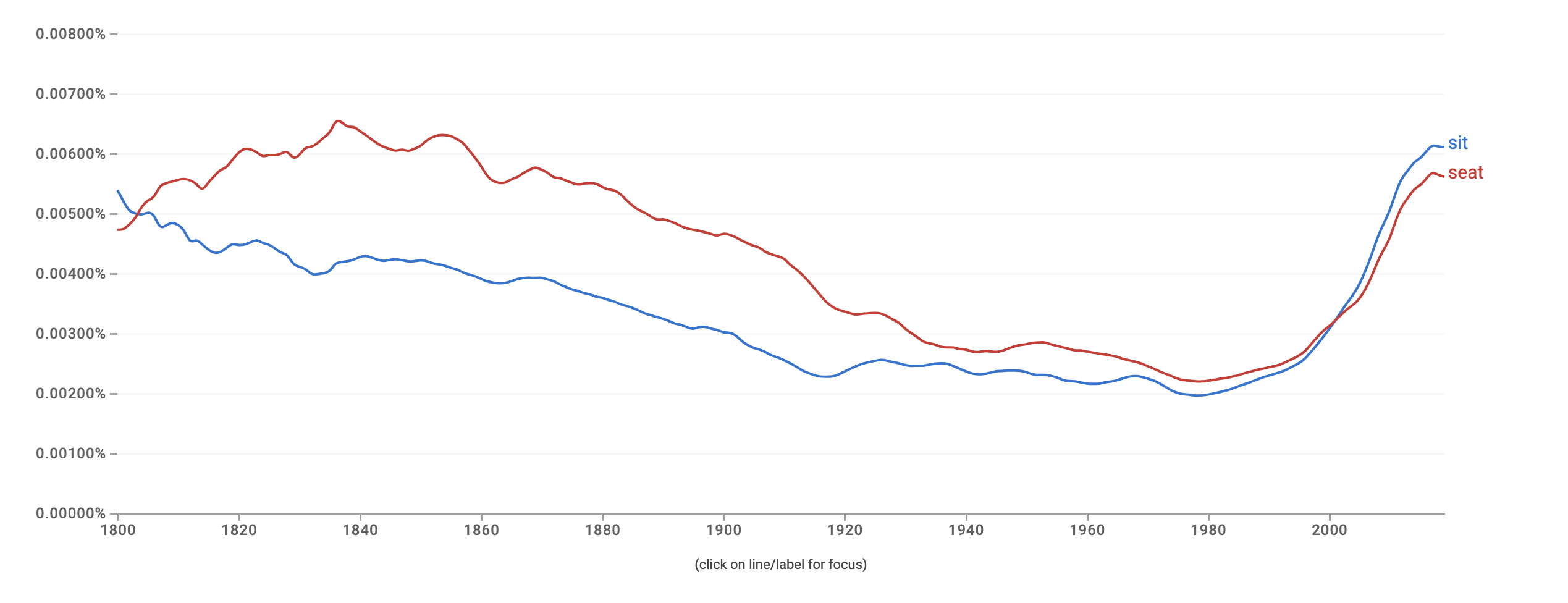 How to Use the Words "Sit" and "Seat"