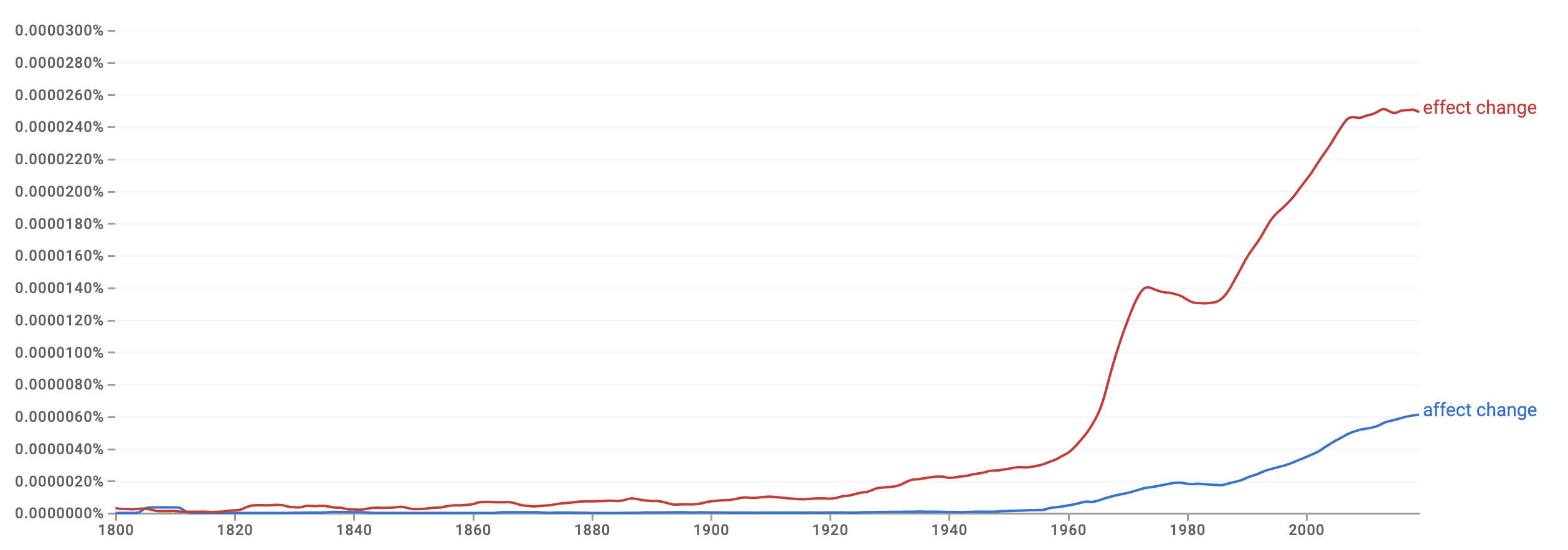 "Affecting Change" vs. "Effecting Change": Which is Correct?