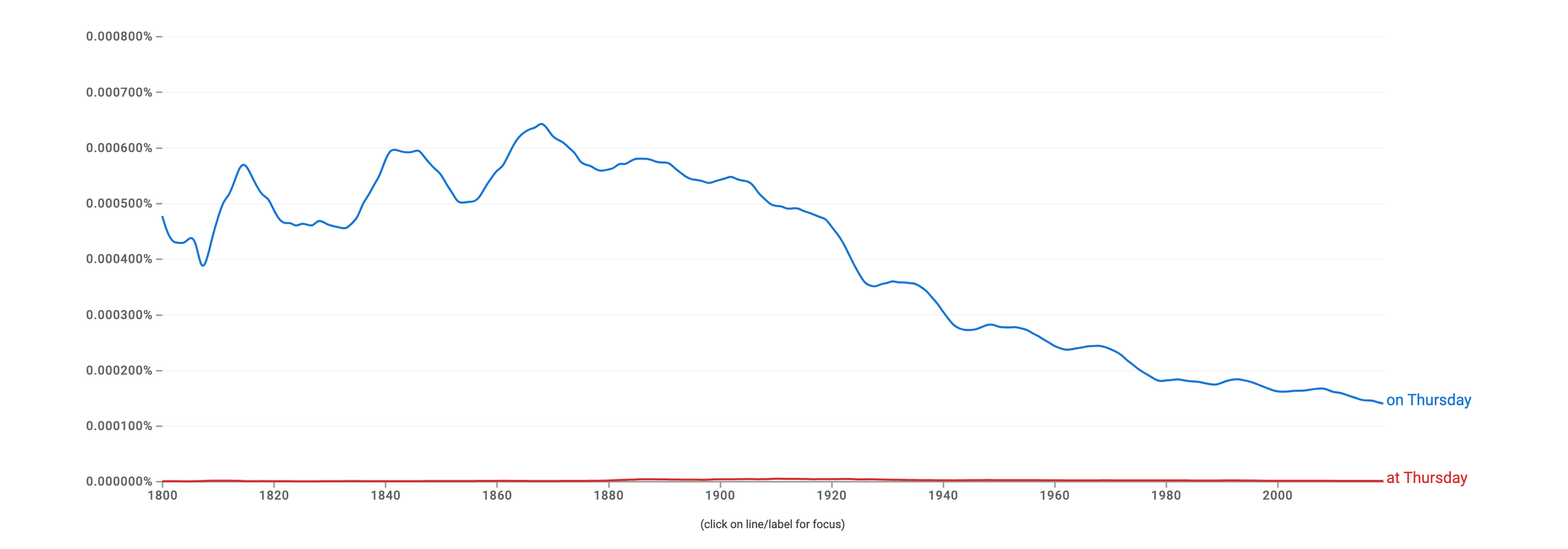 How to Use the Phrase "On Thursday" vs. "At Thursday"