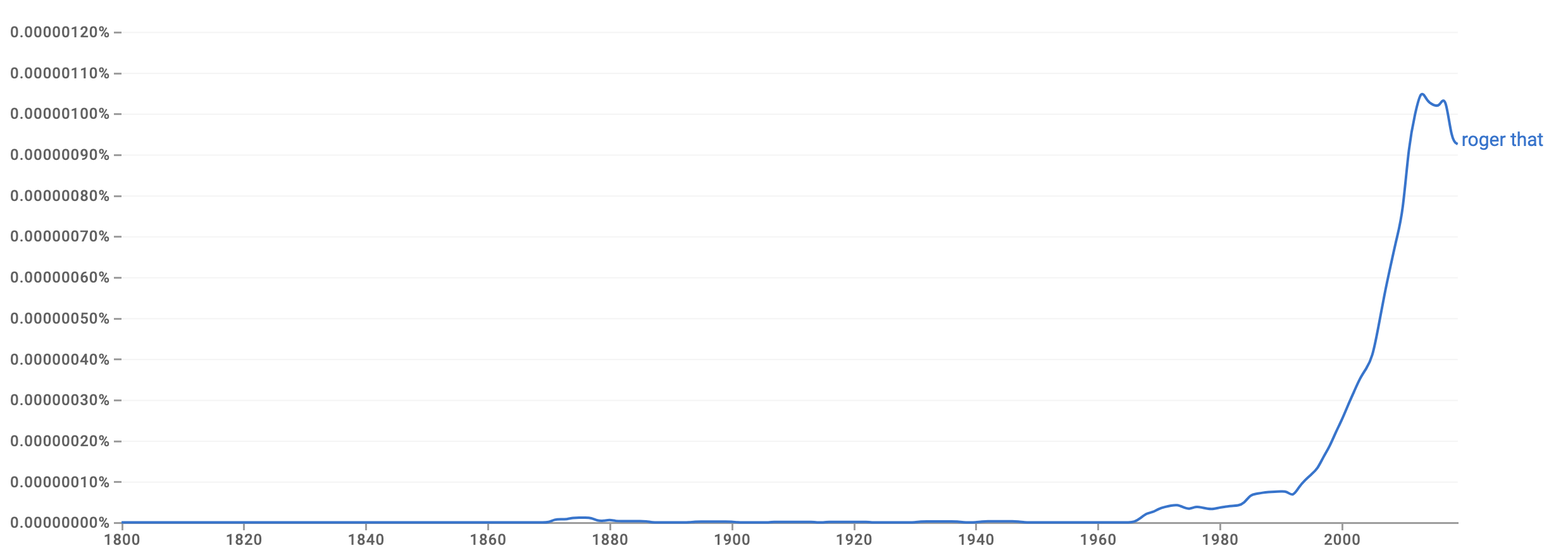 How to Use the Phrase "Roger That"