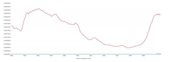 Shreak or Shriek: Which is Correct?
