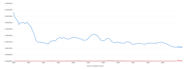 Peice or Piece or Peices or Pieces: Which Is Correct?
