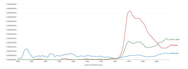 Time wise, Time-wise or Timewise: Which is Correct?