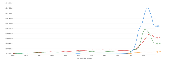How to Correctly Use Login vs Log in vs. Log-in vs. Log on