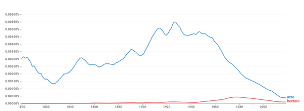 How to Use "Acres" versus "Hectares"