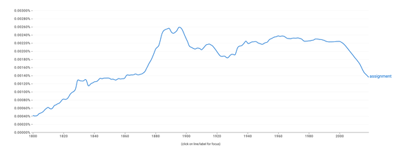 How to Abbreviate Assignment