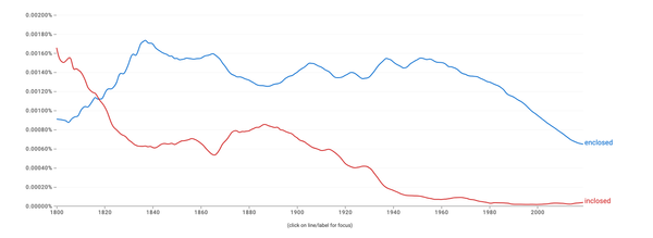 Inclosed vs. Enclosed: Which is Correct?