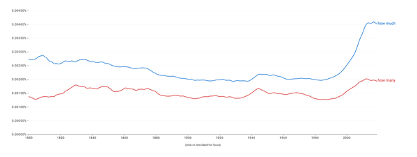 How to Use "How many" vs. "How Much" in a Sentence