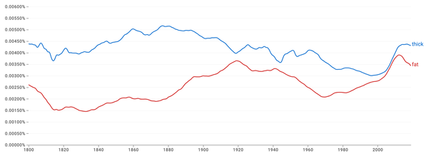 How to Use "Thick" vs. "Fat": What's the Difference?