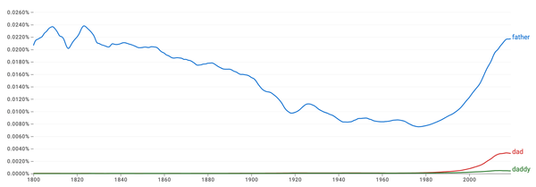 How to Use "Daddy" vs. "Dad" vs. "Father": What's the Difference?