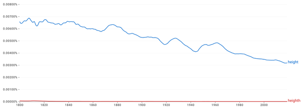Heighth vs. Height: Which Is the Correct Spelling?