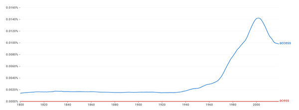 Acess or Access: Which Is the Correct Spelling?