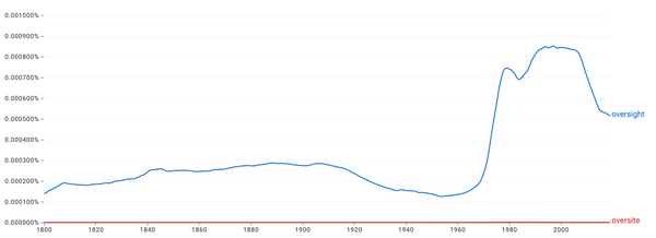 Oversite vs. Oversight: Which is the Correct Spelling?