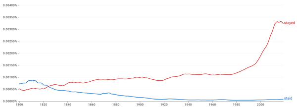 Staid vs. Stayed: Which is the Correct Spelling?